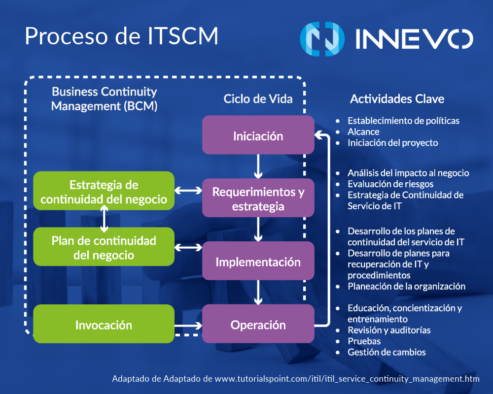 Gestión de la Continuidad del Servicio de TI (ITSCM) Etapas y Claves