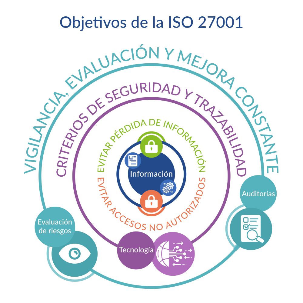 Qué es ISO 27001 y cómo obtenerla en tu organización