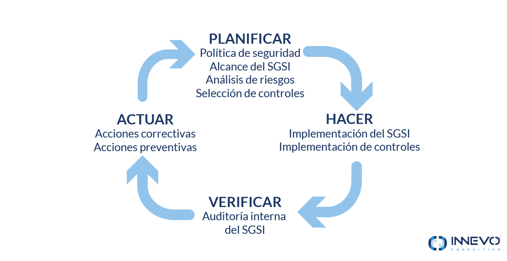 SGSI: Qué es y Cómo Implementarlo