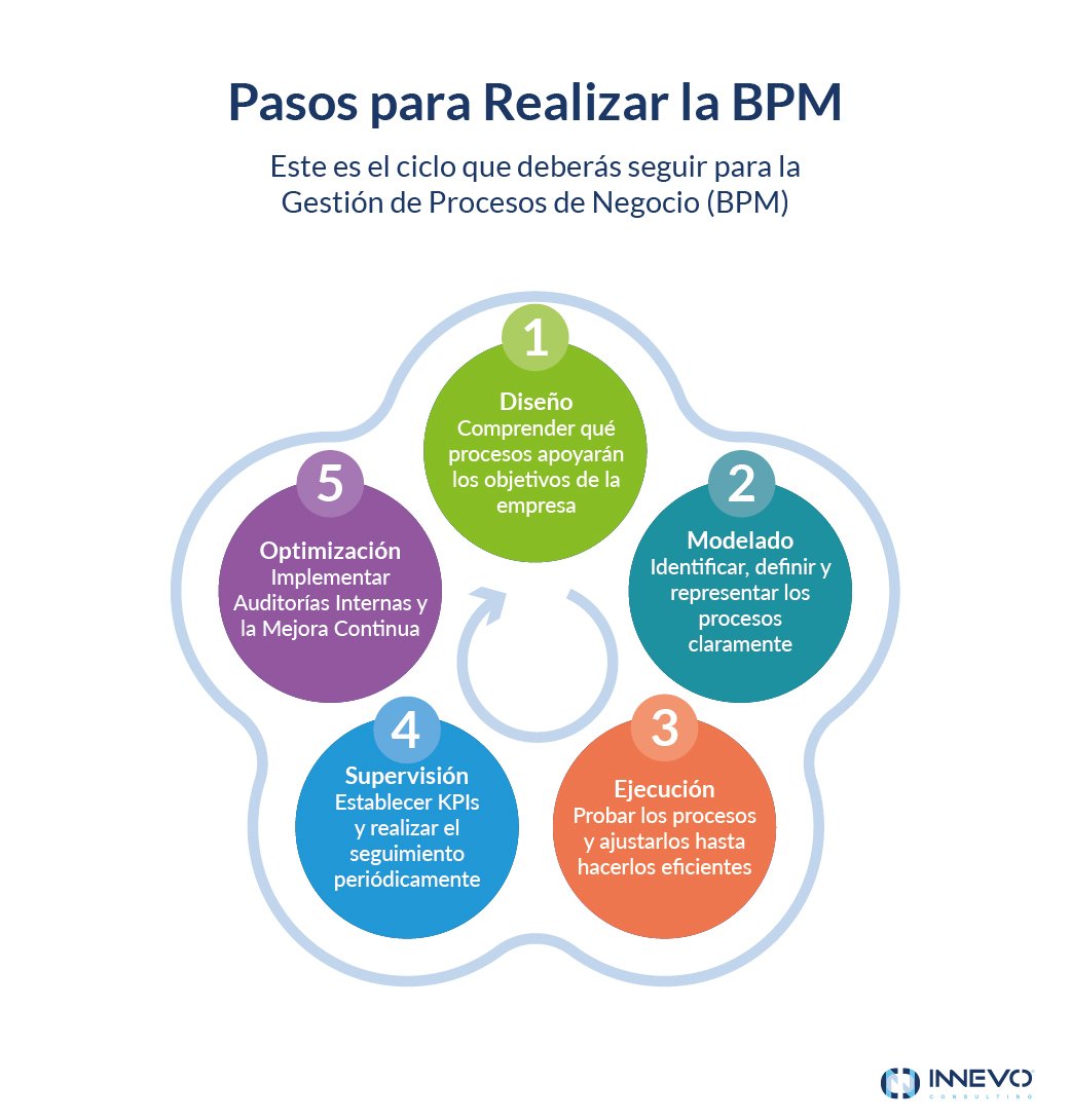 La Gestión de Procesos de Negocio (BPM)