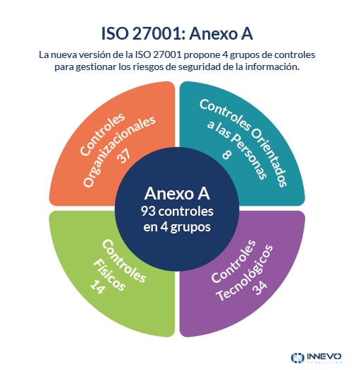 Controles ISO 27001: cuáles son y qué debes saber para implementarlos
