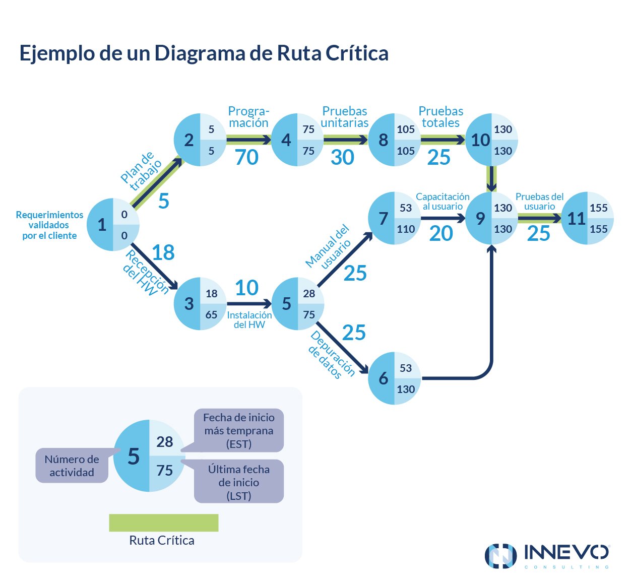 Método de la Ruta Crítica para Proyectos de TI