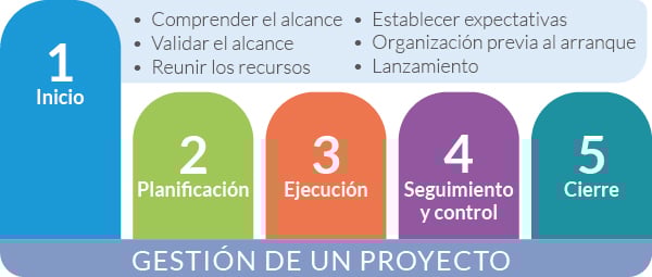 Fases de la Gestión 1: Inicio de un Proyecto